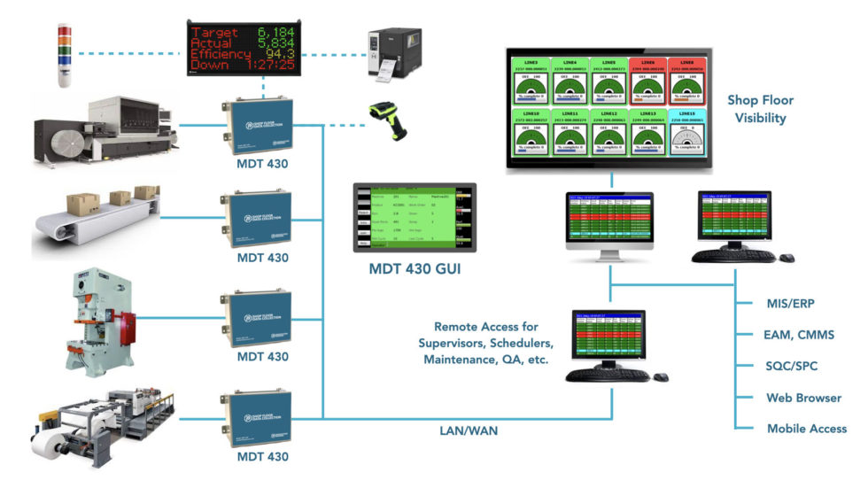 Shop Floor Data Collection | Production Process